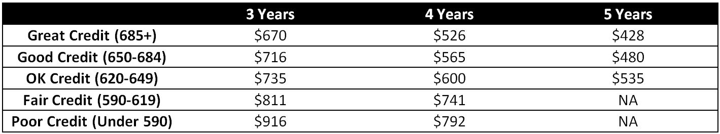 How Much are Payments on a Used Bobcat?