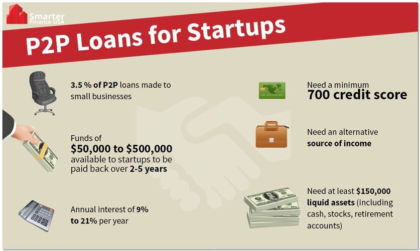 15 Ways to Access Small Business Startup Loans