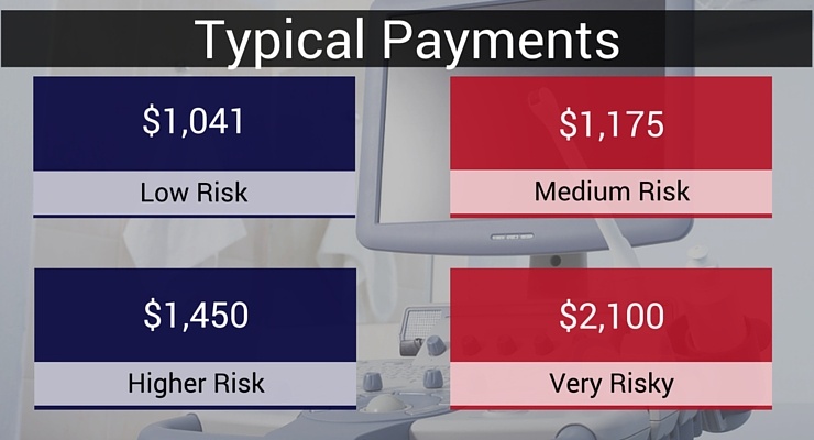 How much are Medical Equipment Financing Rates?