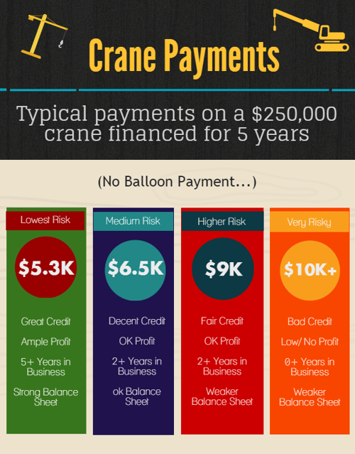 Crane Financing: What are the Rates to Finance or Lease a Crane?